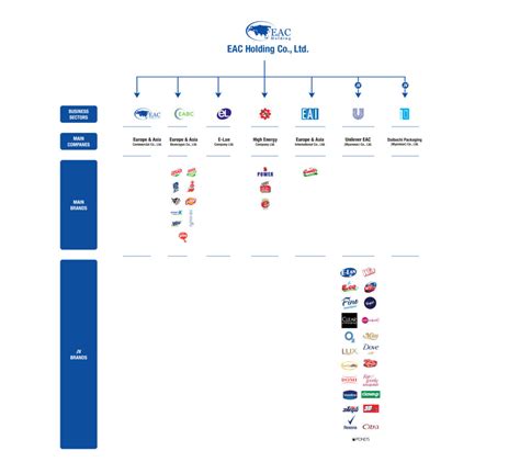 Organization Structure Eac
