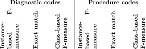 Measures Averaged Over The Different Datasets Different Measures Are