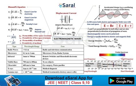 Mind Maps For Electromagnetic Waves Revision Class Xii Jee Neet