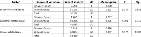 Analysis Of Variance ANOVA Between Gender Variable And Perceived Download Scientific Diagram