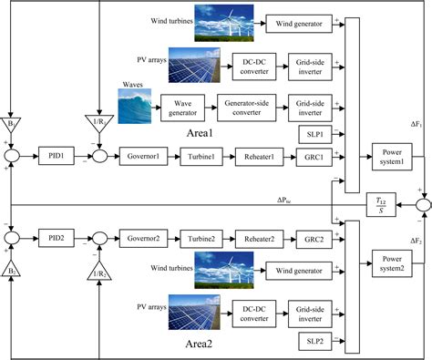 Whale Optimisation Algorithm For Automatic Generation Control Of