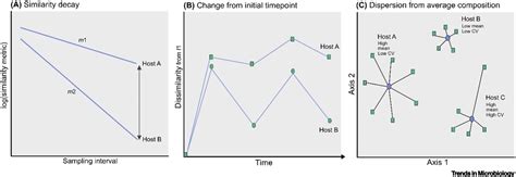 Linking Microbiome Temporal Dynamics To Host Ecology In The Wild