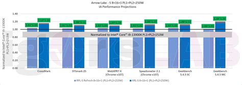 Th Gen Intel Core Arrow Lake S Cpus Are Up To Faster Than Core I K Report
