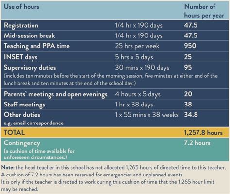 Workload And Directed Time Campaign Neu Cheshire West And Chester