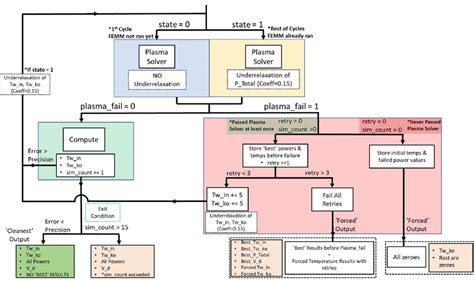 Detailed Flowchart Of The Wrapper Function Coupling The Plasma And