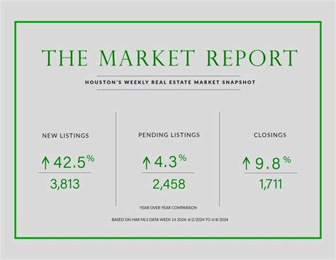 Encouraging Statistics This Week Showing Increased Opportunities For Listings Stagnant Mortgage