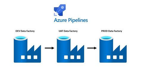 Complete Azure Data Factory Cicd Process Devuatprod With Azure Pipelines Youtube