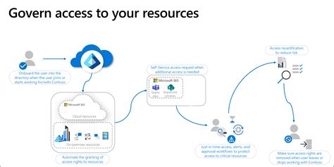 Plan New Governance Scenarios For Business Partners And External Users With Microsoft Id