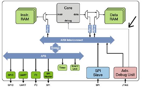 Regarding Advanced Debug Unit Interface In Pulpino Core · Issue 148