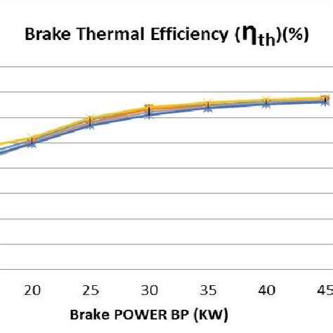 2 Brake Thermal Efficiency Of Test Fuels Download Scientific Diagram