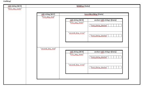 Tech Sujhav How To Create Insert And Read Map In Map Using Std Map