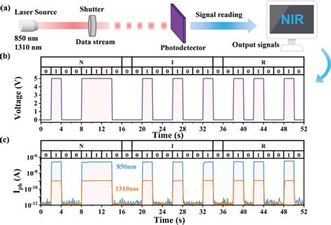 A Schematic Drawing Of The Infrared Communication System Of The
