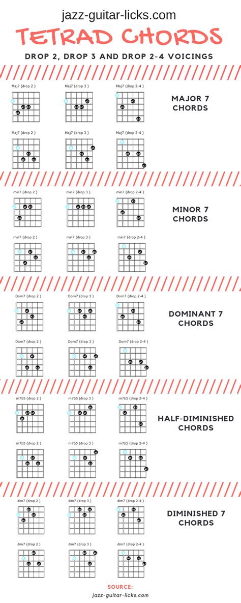 Guitar Chords In Drop Drop D Tuning Chord Shapes Chordal Lesson