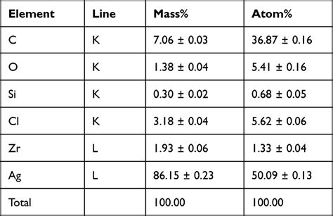 Biofabrication Of Silver Nps Using Nostoc Muscorum Lukesova Ijn