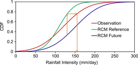 A Schematic Representation Of Quantile Mapping Bias‐correction
