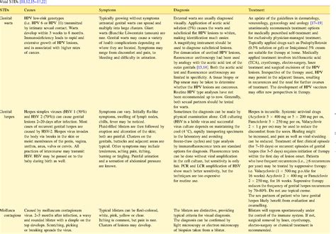 Sexually Transmitted Infections Chart