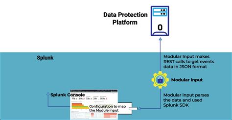 Data Protection Platform Integrationadd On With Splunk Sacumen