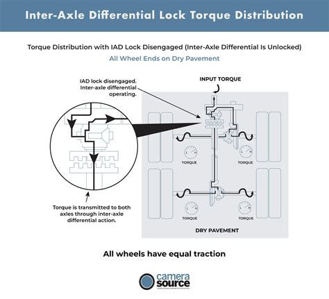 Inter Axle Lock Vs Diff Lock At Kelley Bishop Blog