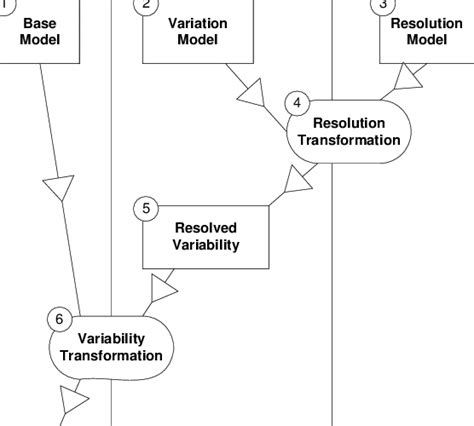 The Process Of Resolving A Variation Model Download Scientific Diagram
