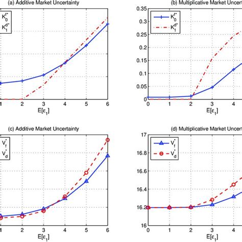 An Illustration Of Stochastically Larger ǫ 1 Under Download