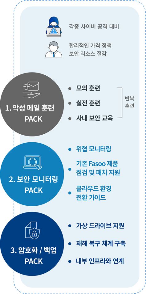 정보보안 매니지드 서비스 Fasoo