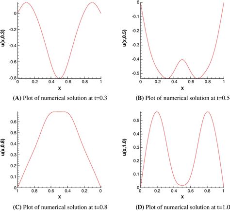 Finite Element Method Fem With Crank‐nicolson Scheme θ 05 Download Scientific Diagram