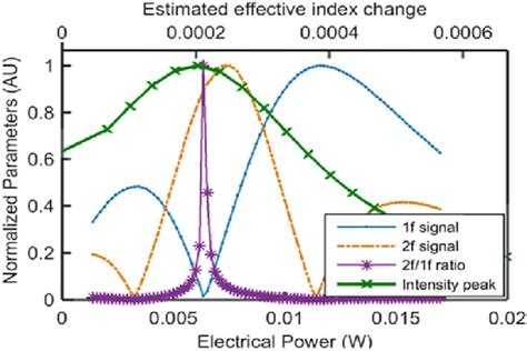 Measured Plots Of Intensity Curves At The Output Showing The Reduced