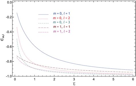 Eigenvalues ϵm l versus τ for symmetric modes with l or Download Scientific Diagram