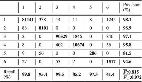 Table Viii From Object Detection From A Few Lidar Scanning Planes Semantic Scholar