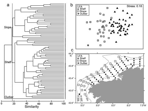 a hierarchical clustering and b non metric multidimensional scaling