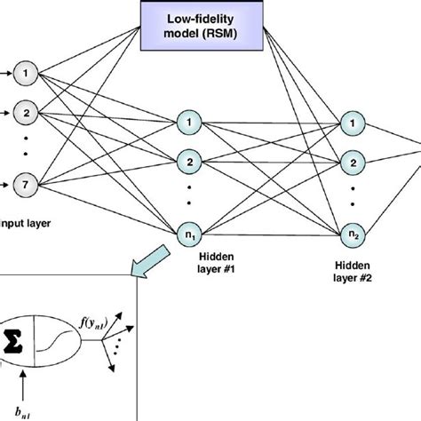Knowledge Based Artificial Neural Network Kbnn Architecture For The Download Scientific