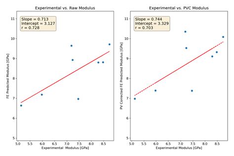 Linear Correlation Of Experimental Elastic Modulus Compared To Download Scientific Diagram