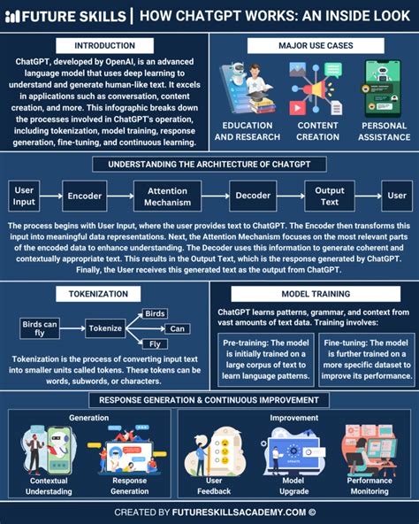 How ChatGPT Works Future Skills Academy
