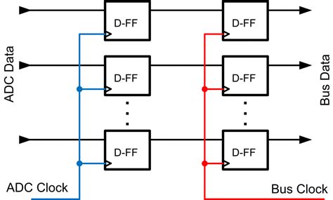 how do you handle multiple clock domains in an fpga design by ampheo