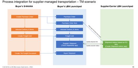 Supplier Transport Optimization Sap S4hana And Bn4l Gtt