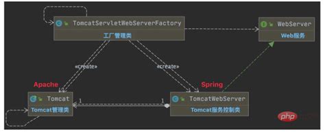 Springboot集成tomcat服务架构怎么配置 Java教程 Php中文网 Springboot集成tomcat服务架构怎么配置 Java教程 Php中文网