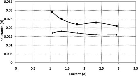 Direct And Quadrature Axis Inductances Of Machine B Download