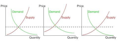 Premium Vector Demand Curve Examples Product Price And Quantity Relationship Representing