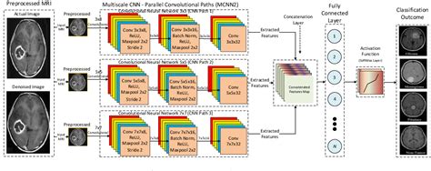 Figure 1 From An Efficient Multi Scale Convolutional Neural Network Based Multi Class Brain Mri