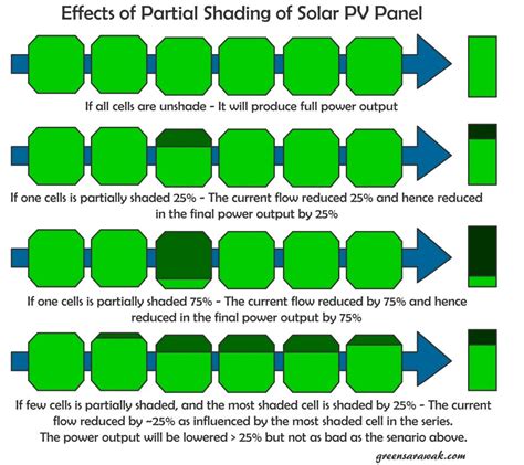 Going Solar Chapter 10 Know The Effect Of Partial Shading Green Sarawak