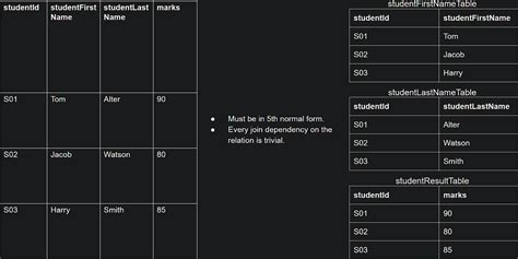 Mastering Database Normalization Step By Step Guide