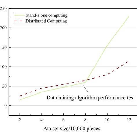 Distributed Statistical Analysis Performance Test Download Scientific