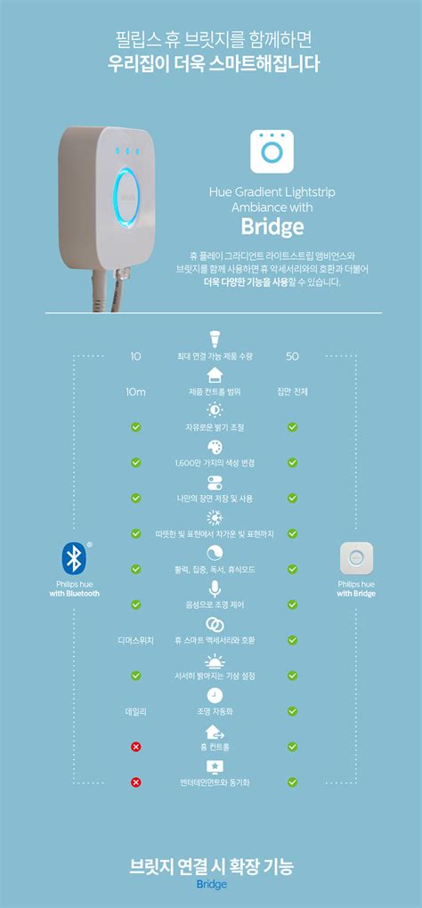 필립스 휴 화이트 앤 컬러 앰비언스 스타터킷 1100 루멘 전구3개 브릿지1개 Philips Hue