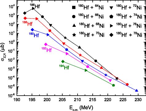 The Predicted Cross Sections Of The Production Of Neutron Rich Isotopes Download Scientific
