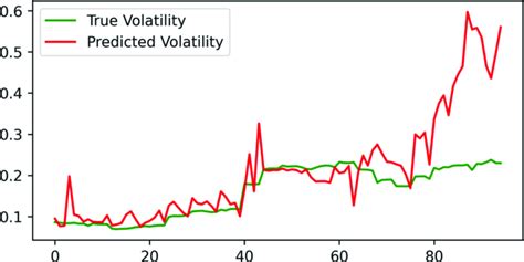 True And Predicted Volatility Out Of Sample Download Scientific Diagram