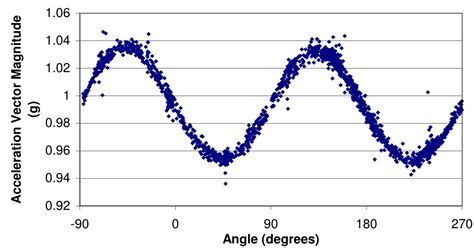 5 Magnitude Of Gravitational Acceleration As The Sensor Is