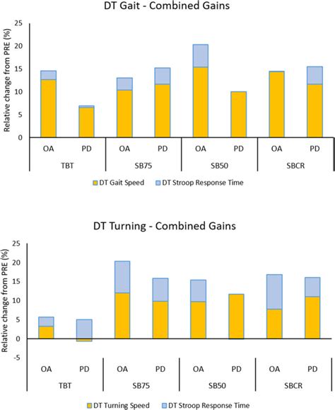 Short Term Effects Of Single Session Split Belt Treadmill Training On Dual Task Performance In