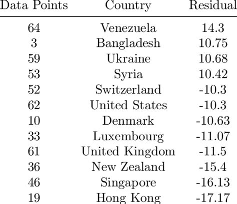 Outliers In The Robust Logistic Regression Model Download Table