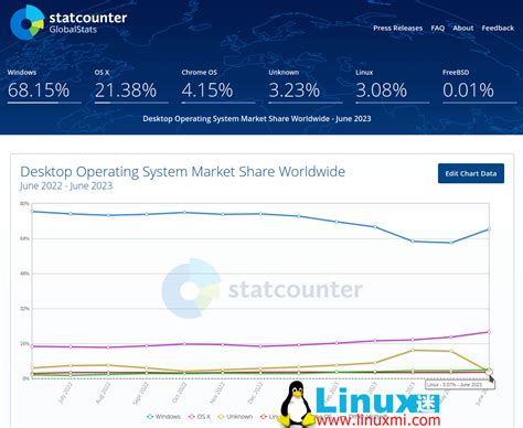30 年努力，linux 终于占据 3 市场份额 Linux迷