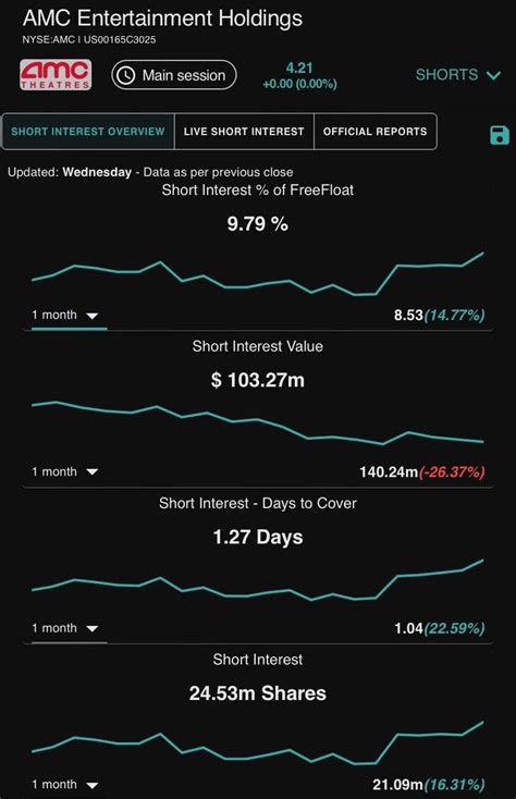 Ortex Guy Here With Your 01 17 Opening Bell Ortex Update Si Up 15 Dtc Up 23 Shorted Shares